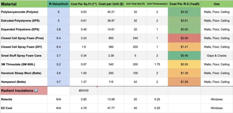 Insulating a Campervan Conversion | Best Insulation for Vans ...