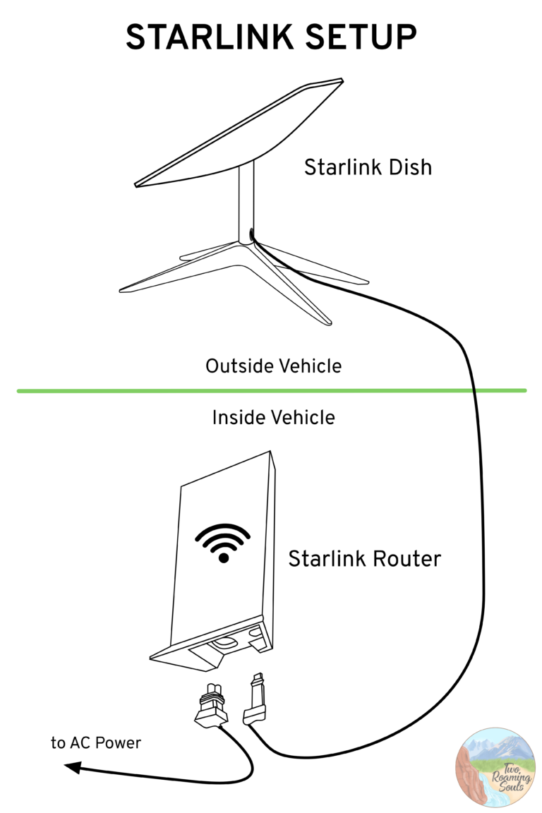 Starlink For Campervans & RVs: Mobile Satellite Internet - Two Roaming ...