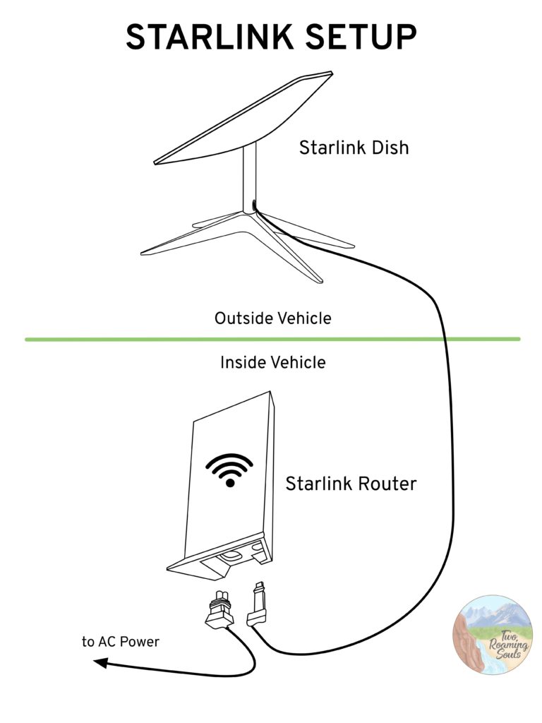 Starlink Roam Review: Vanlife Satellite-Based Internet - Two Roaming Souls